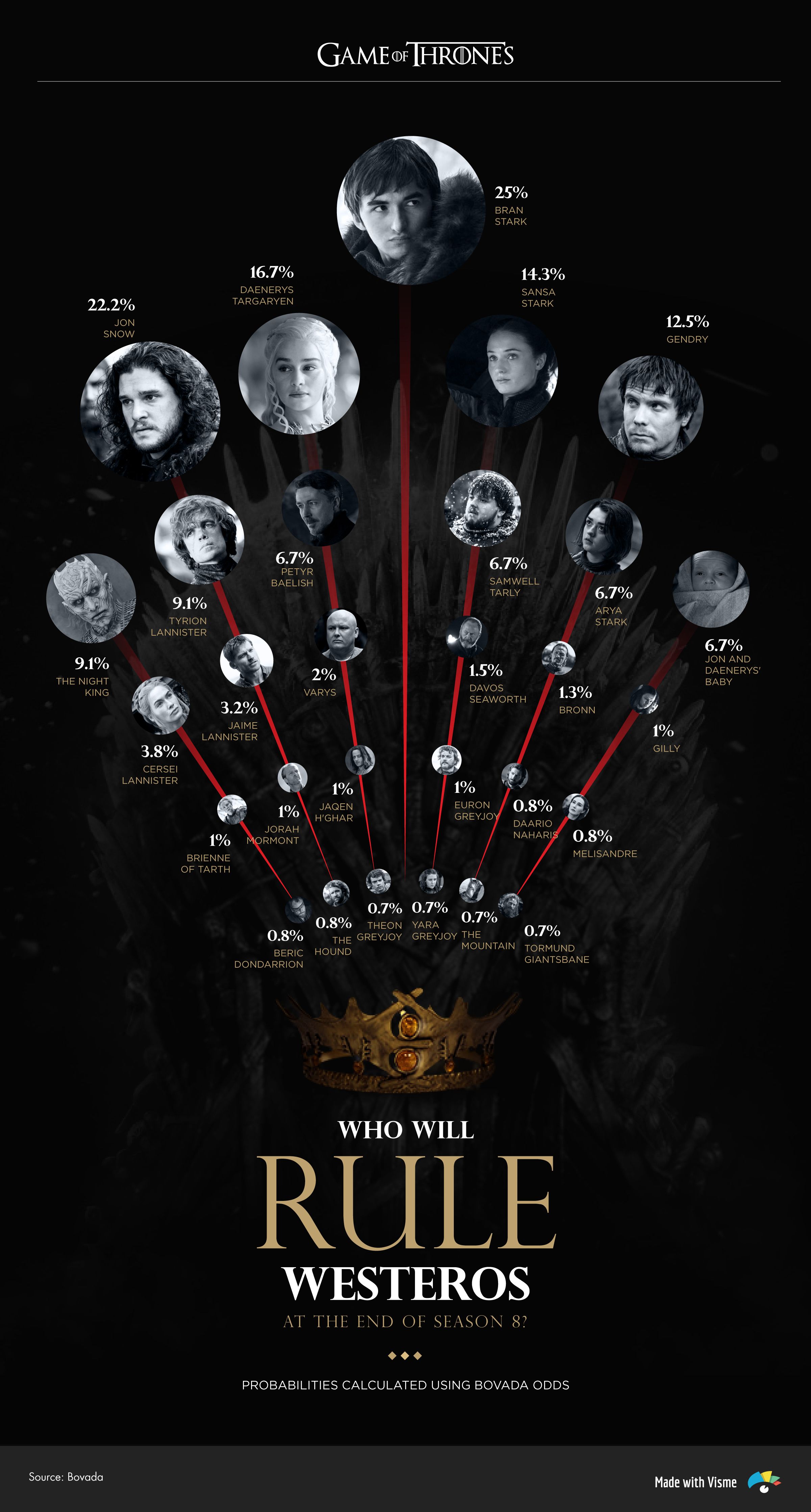 Game of Thrones Infographic Predicts Season 8 Winners & Losers