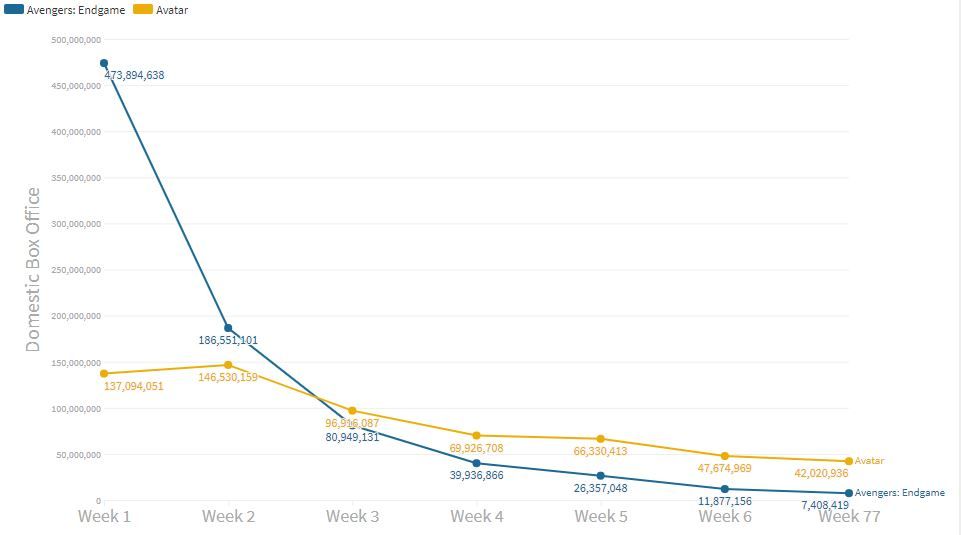 Avatar Has Been Outpacing Avengers: Endgame Since Week 3