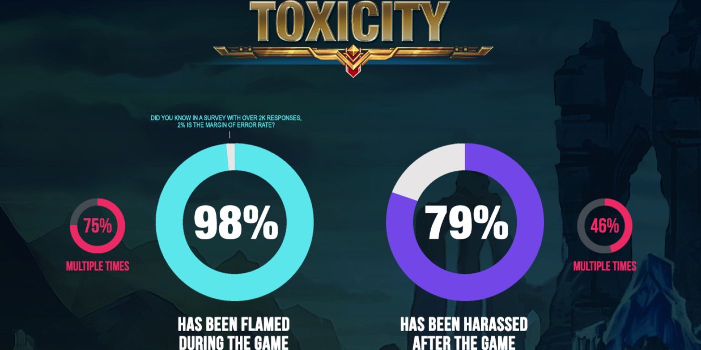 League of Legends Survey Reveals Nearly Every Player Has Been Harassed