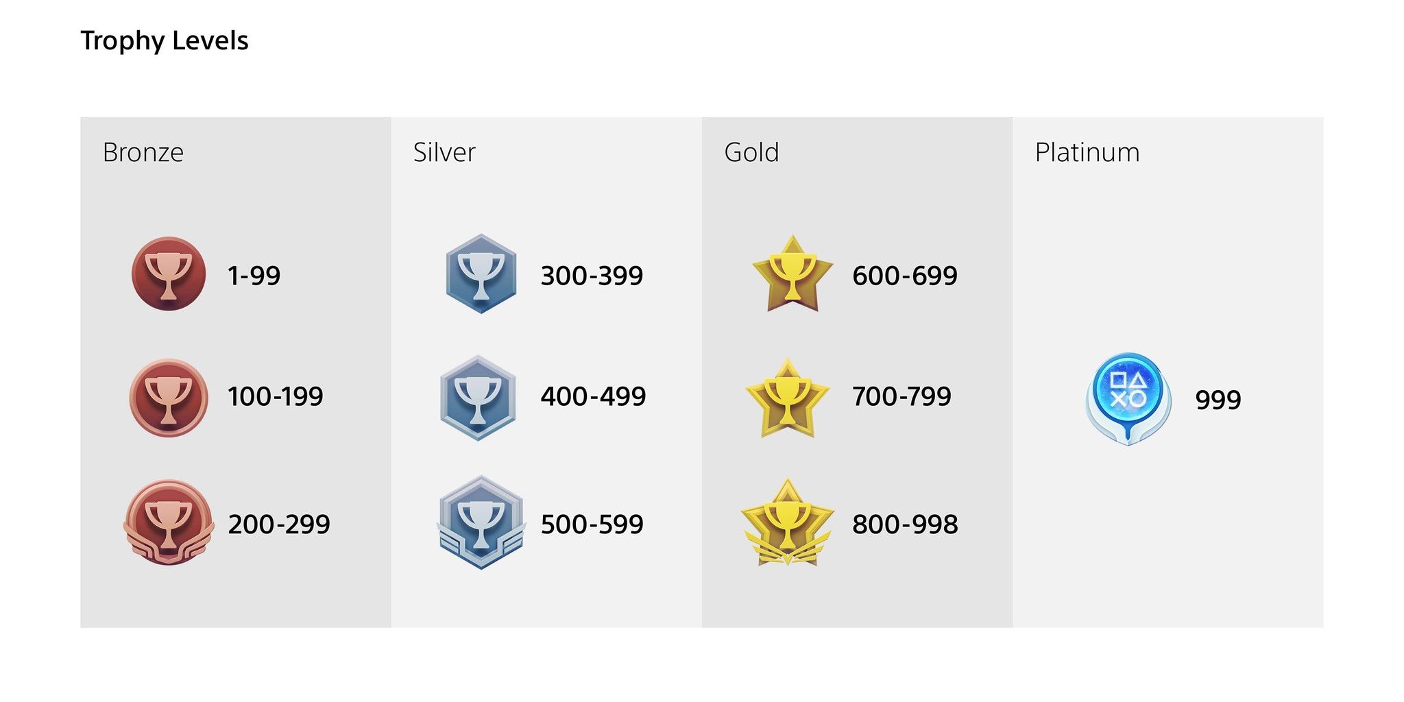 Every PlayStation Trophy Change: What's Different & Why