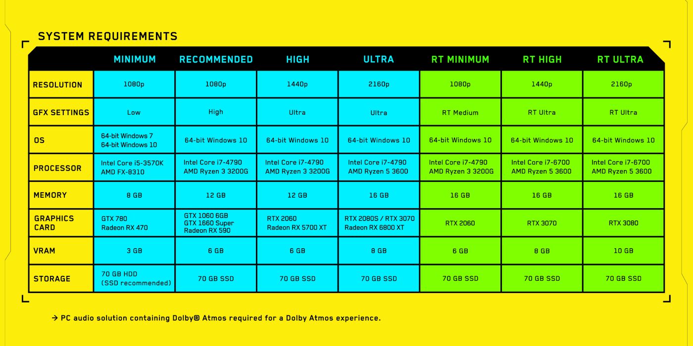 Cyberpunk 2077 PC Requirements: Minimum, Recommended, High & Ultra