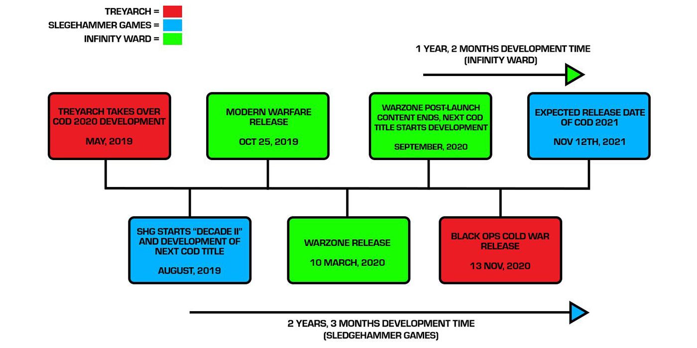 What Call of Duty 2021 Is Likely Going To Be (& When It May Release)