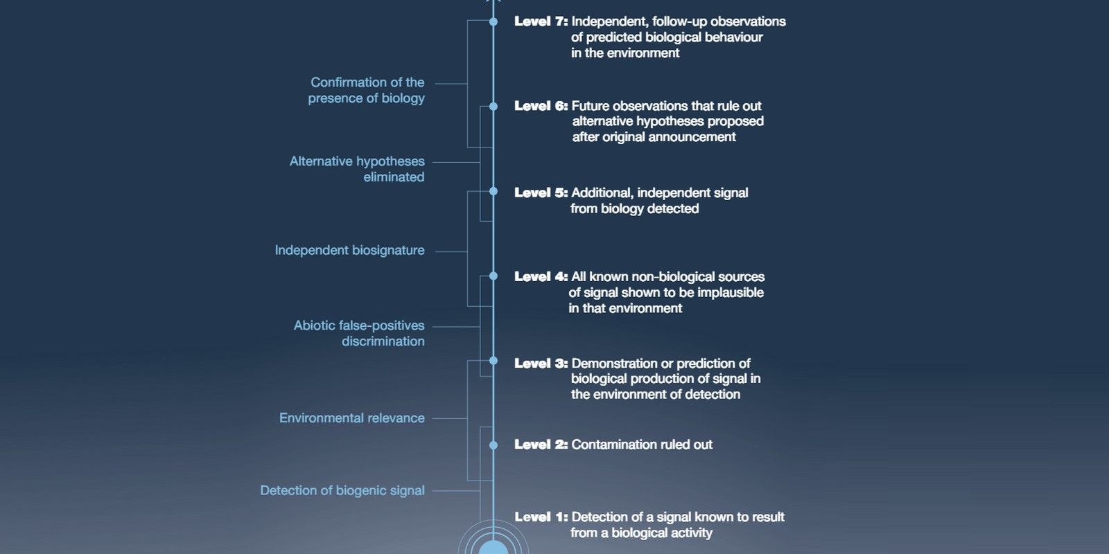 NASA Proposes A Confidence Scale To Report Alien Life Discovery