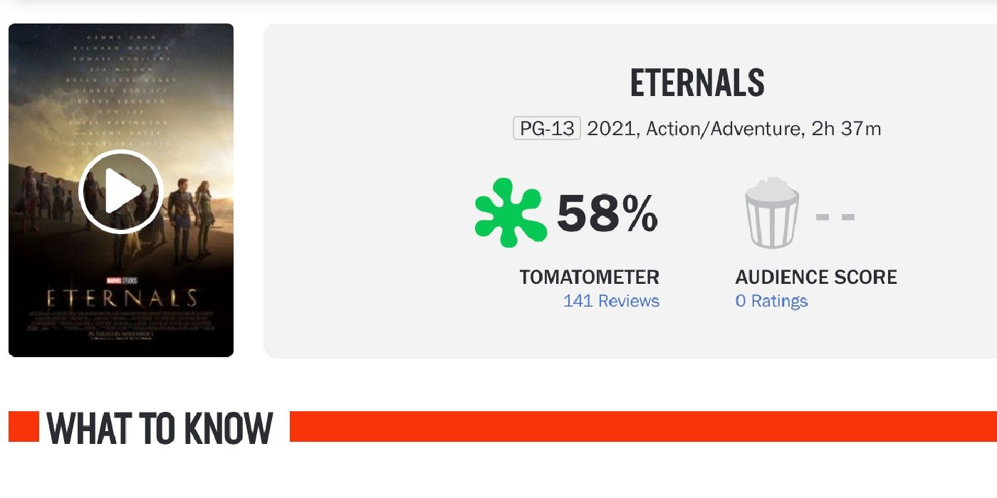 Eternals' Rotten Tomatoes Score Drops Below Fresh