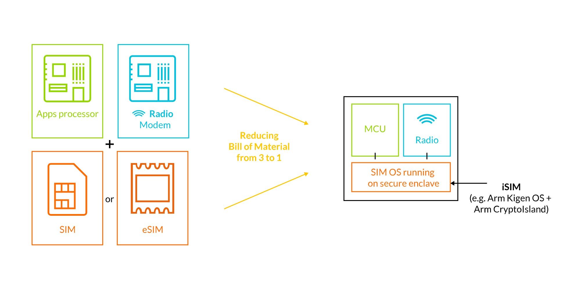 What's an iSIM & How is It Different From an eSIM?