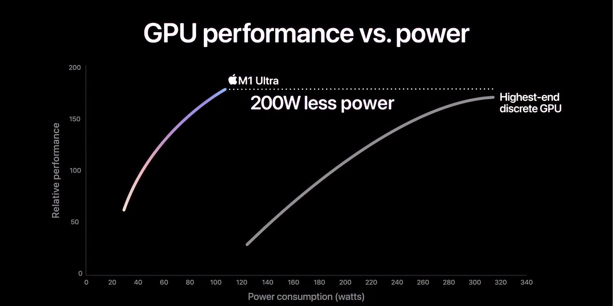 M1 Ultra Vs. RTX 3090: Did Apple Really Beat Nvidia?