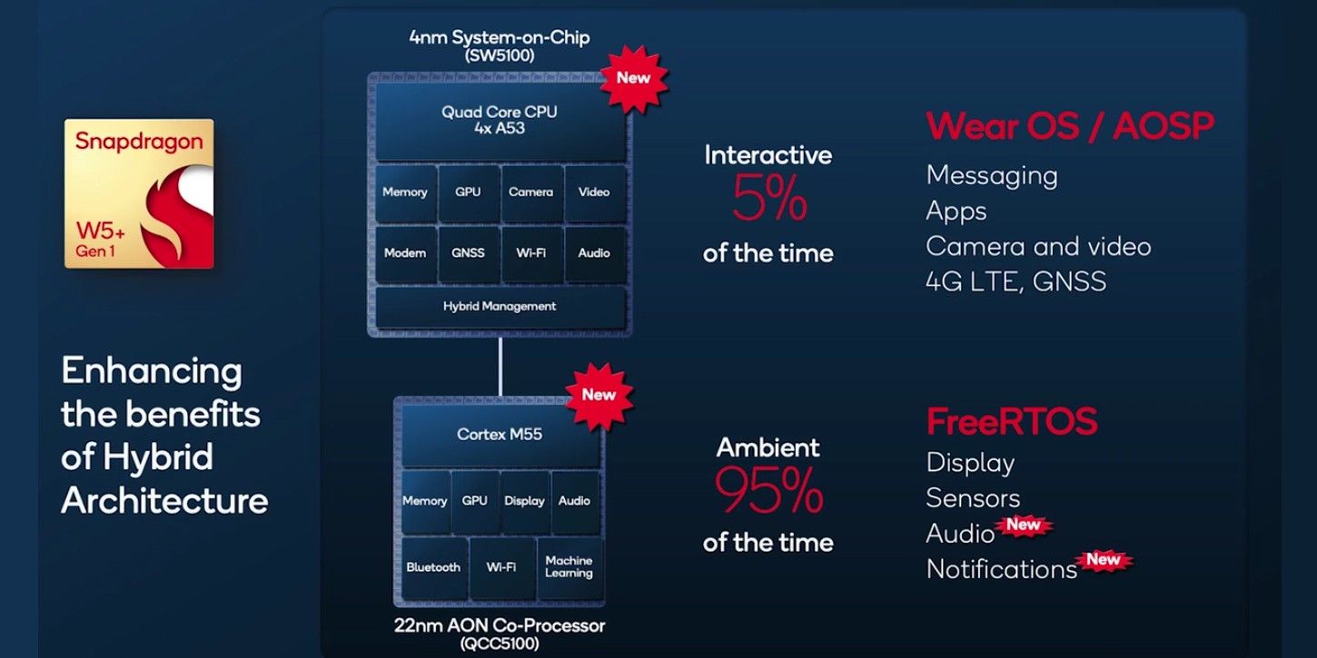 Snapdragon W5+ Vs. W5: How The Two New Smartwatch Chips Compare