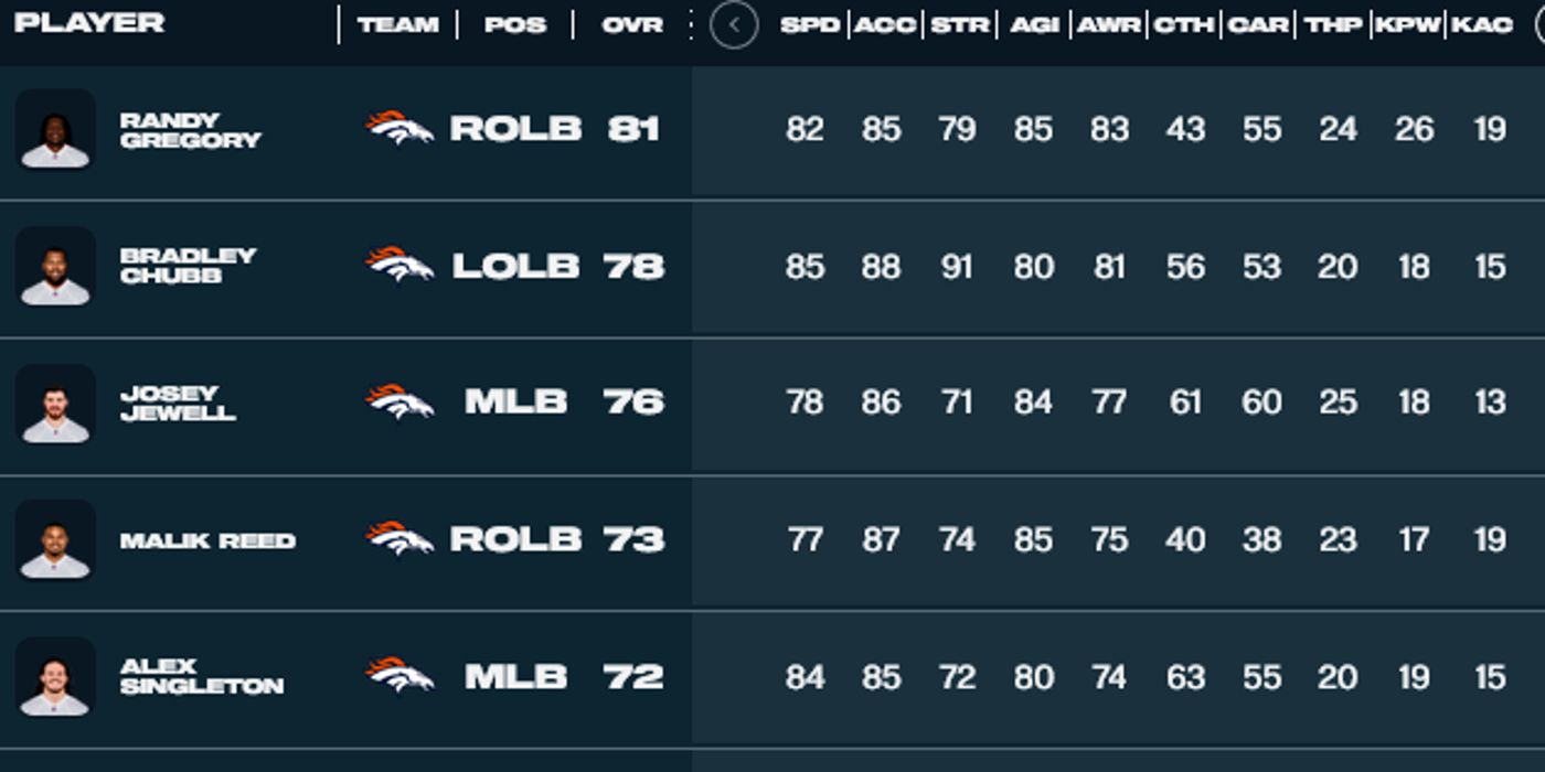 The Fastest Linebackers To Use in Madden 23