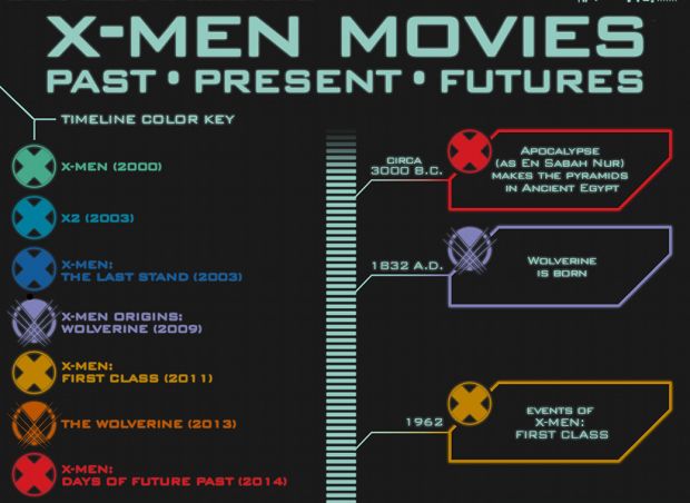 Xmen Full Movie Timeline Finally Explained